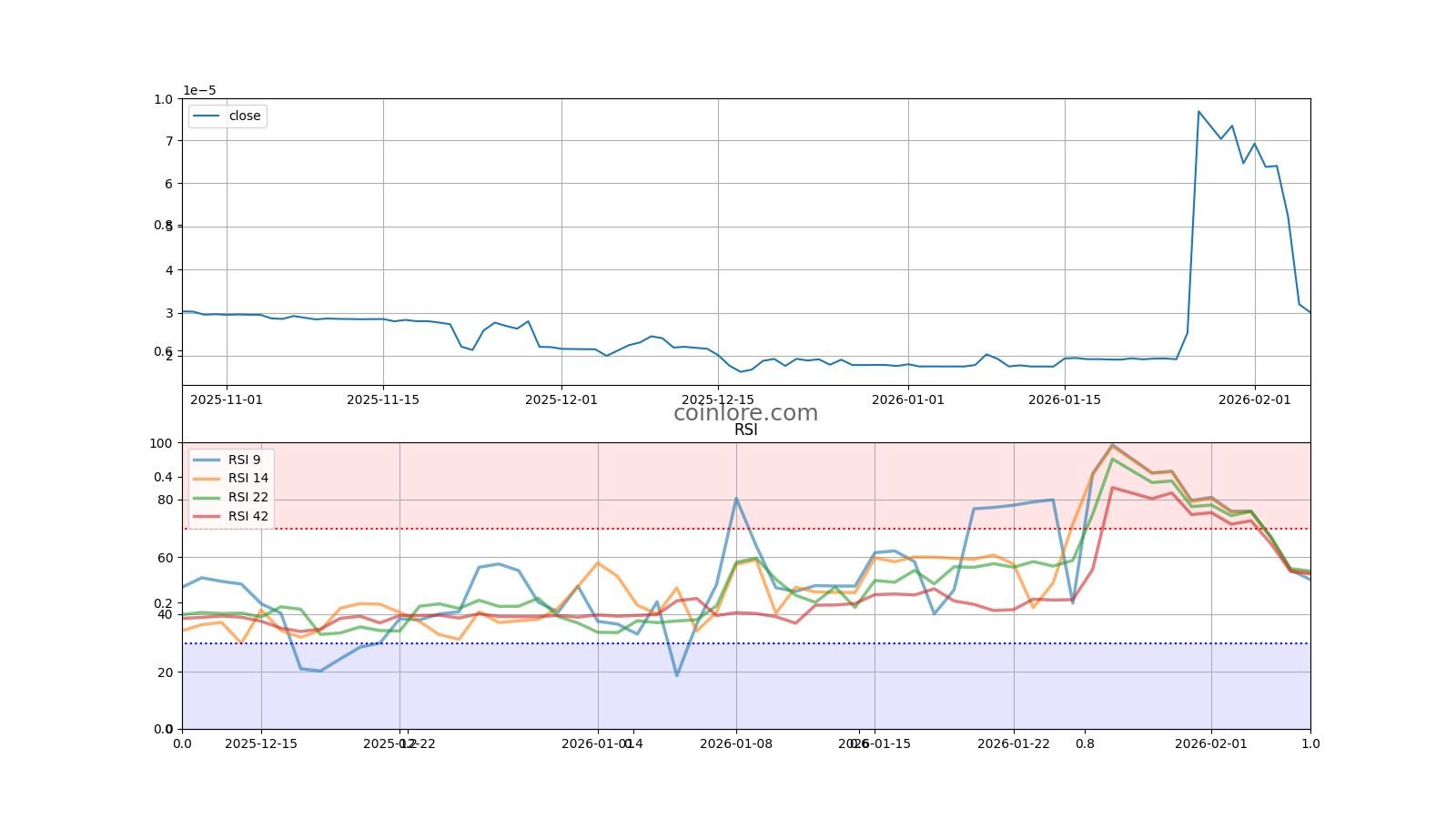 Getaverse RSI indicator