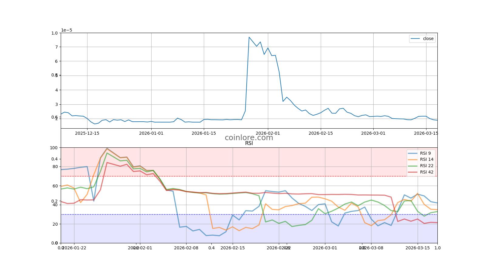 Getaverse RSI indicator