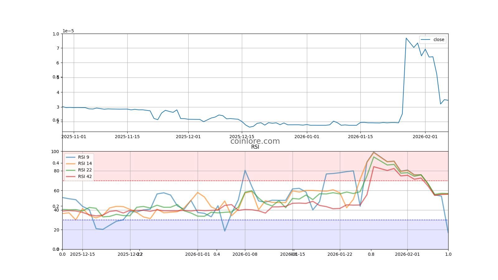Getaverse RSI indicator