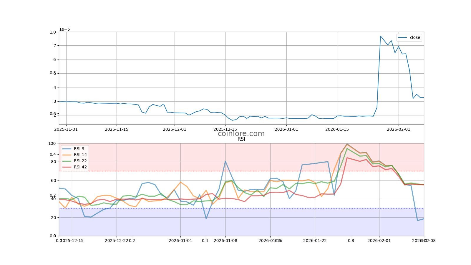 Getaverse RSI indicator