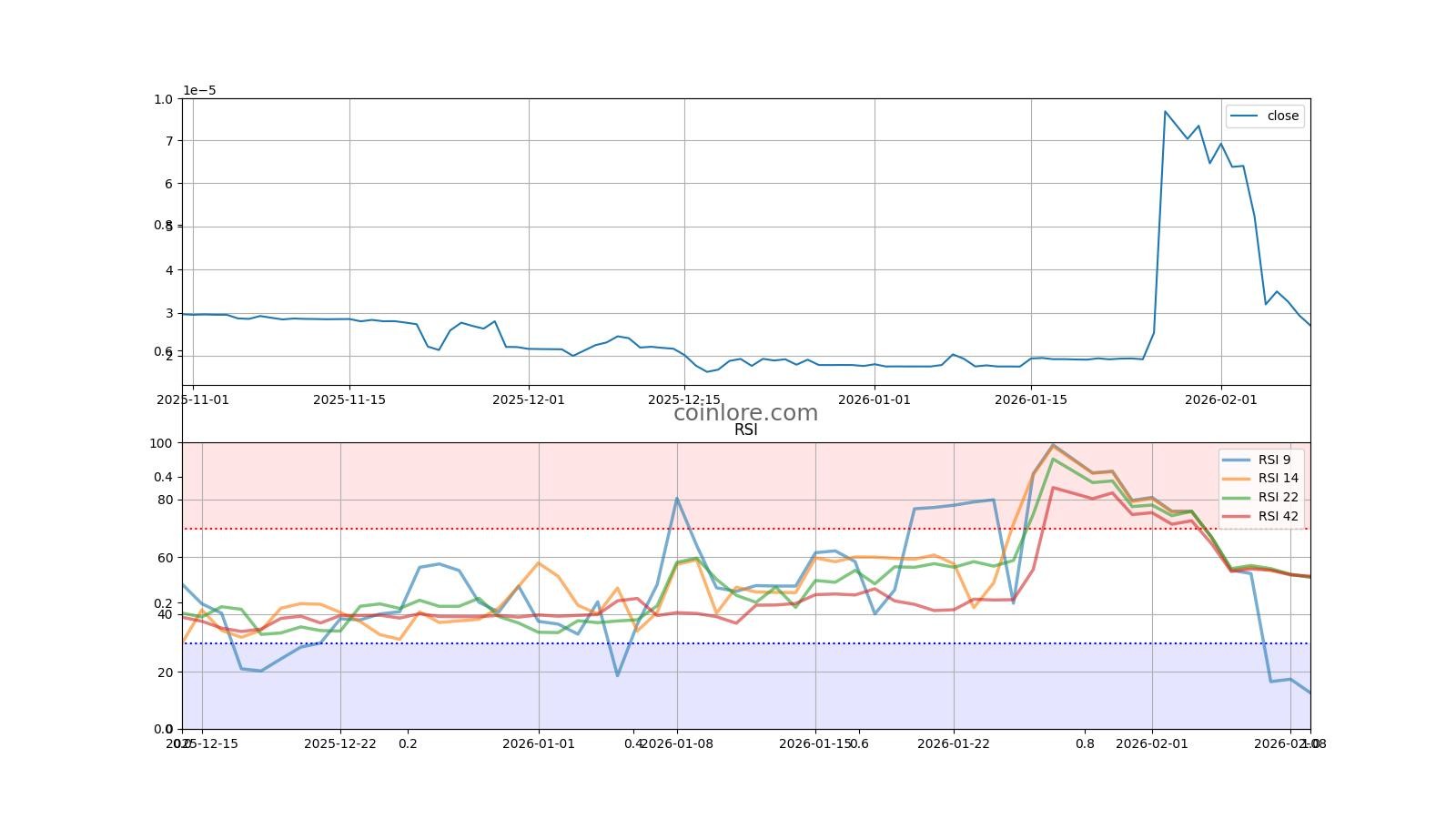 Getaverse RSI indicator
