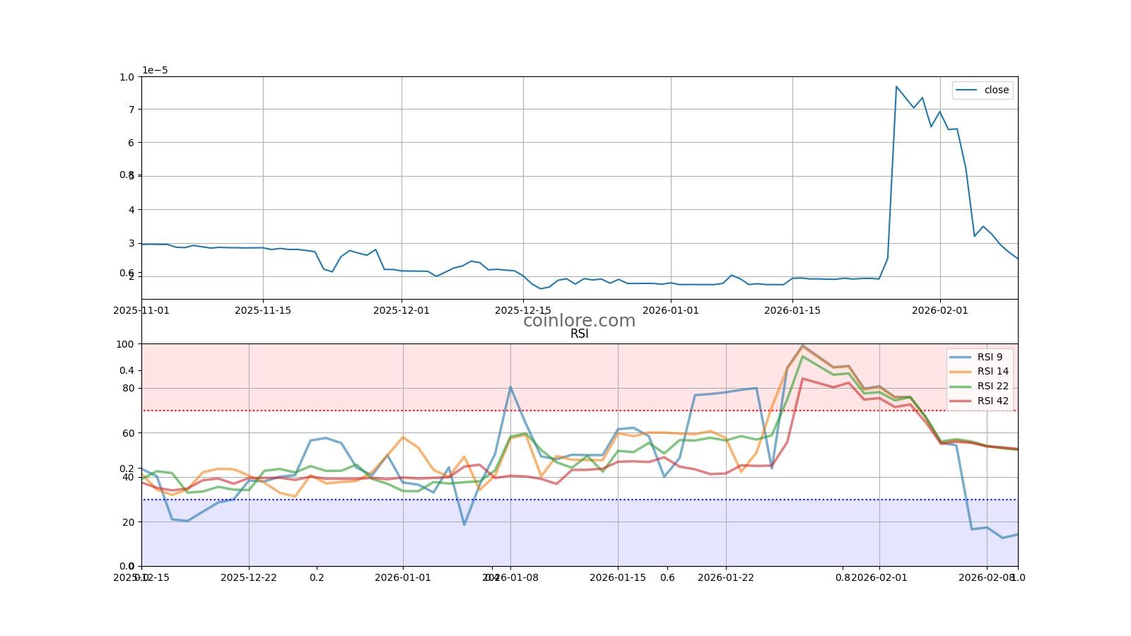 Getaverse RSI indicator