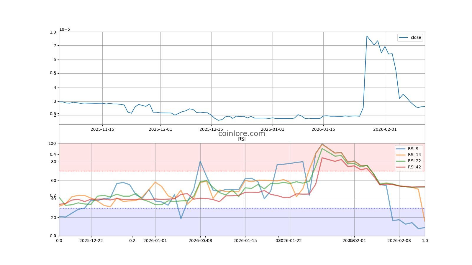 Getaverse RSI indicator