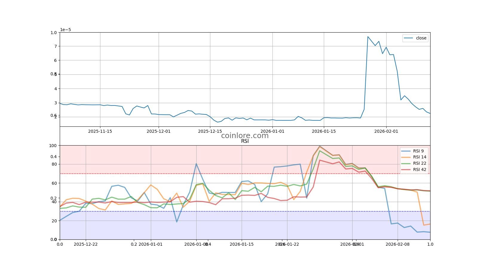 Getaverse RSI indicator