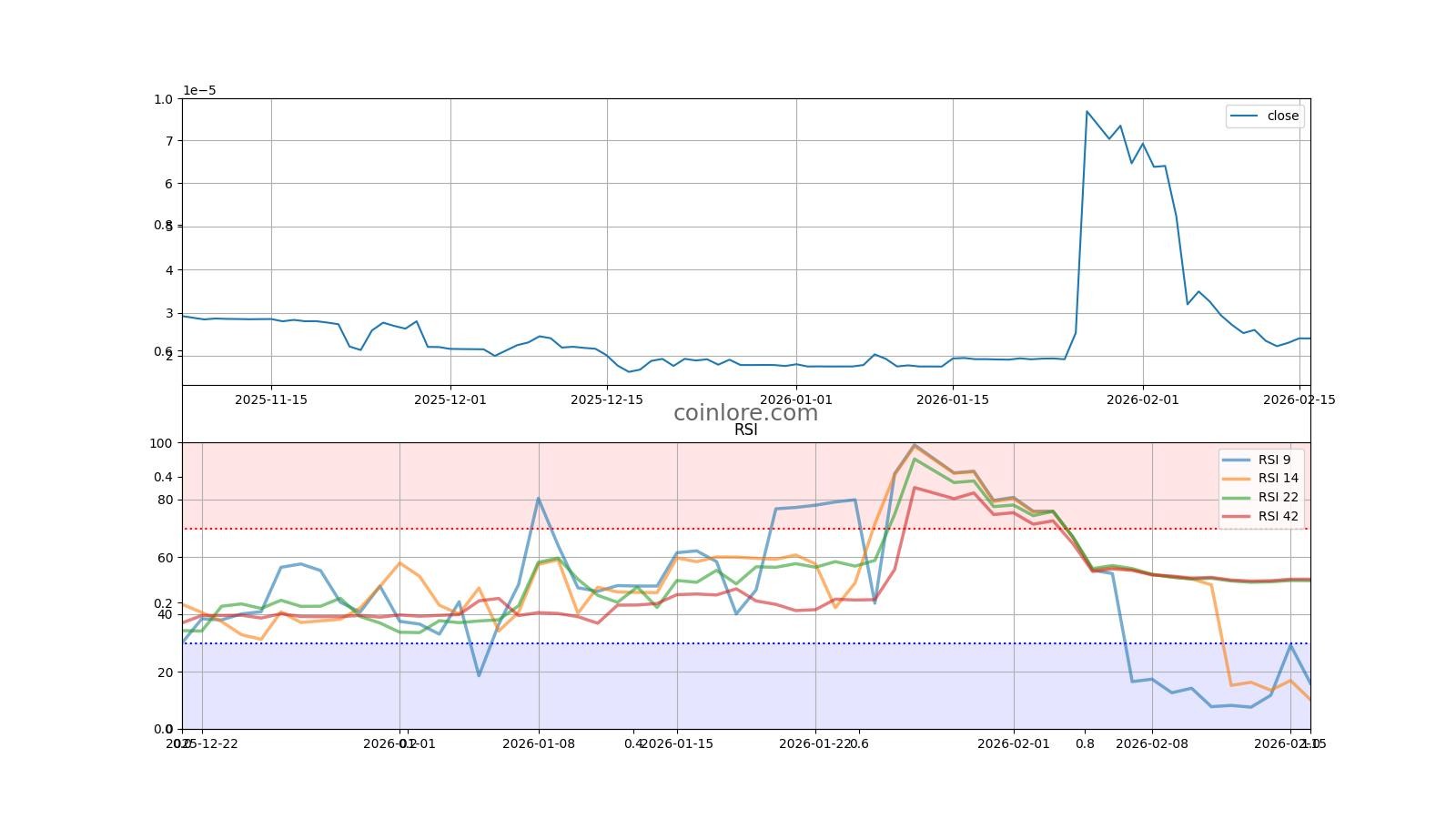 Getaverse RSI indicator