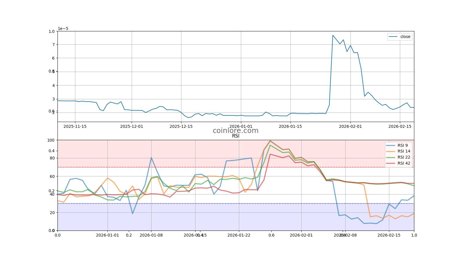 Getaverse RSI indicator