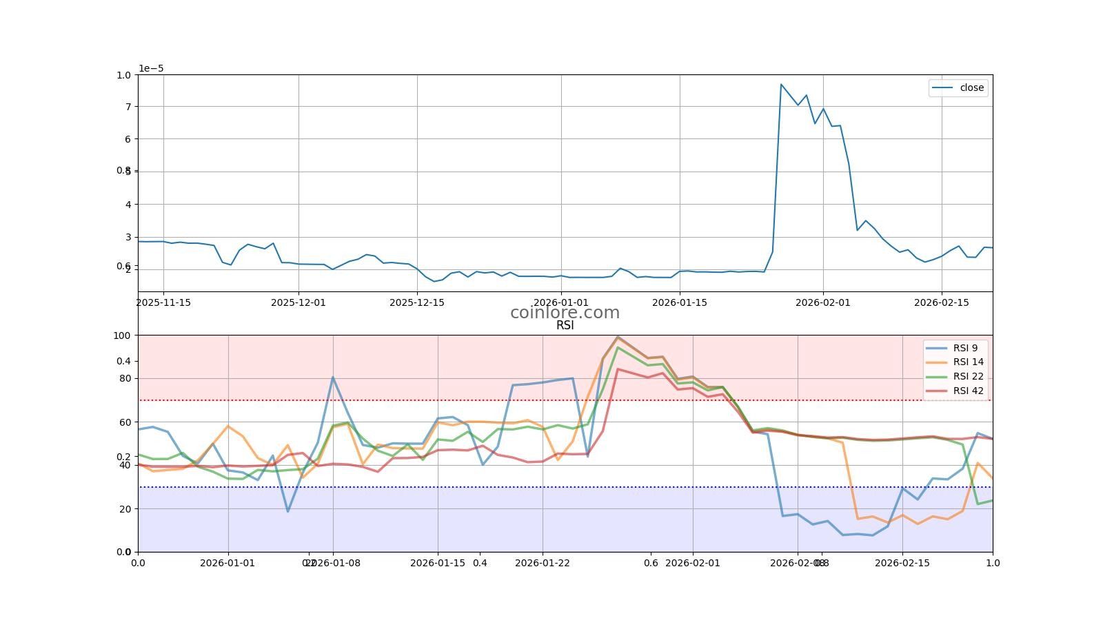Getaverse RSI indicator