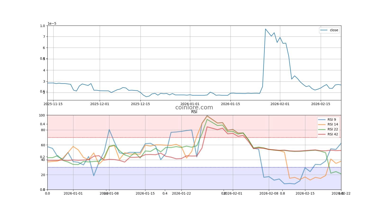 Getaverse RSI indicator