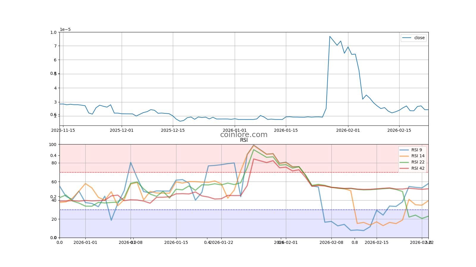Getaverse RSI indicator