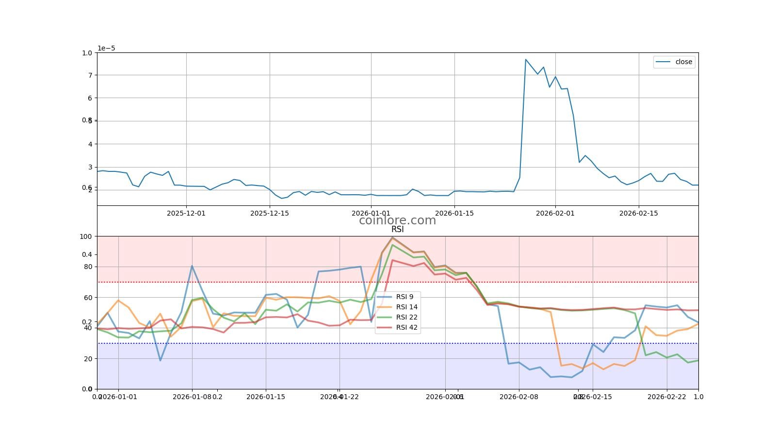 Getaverse RSI indicator