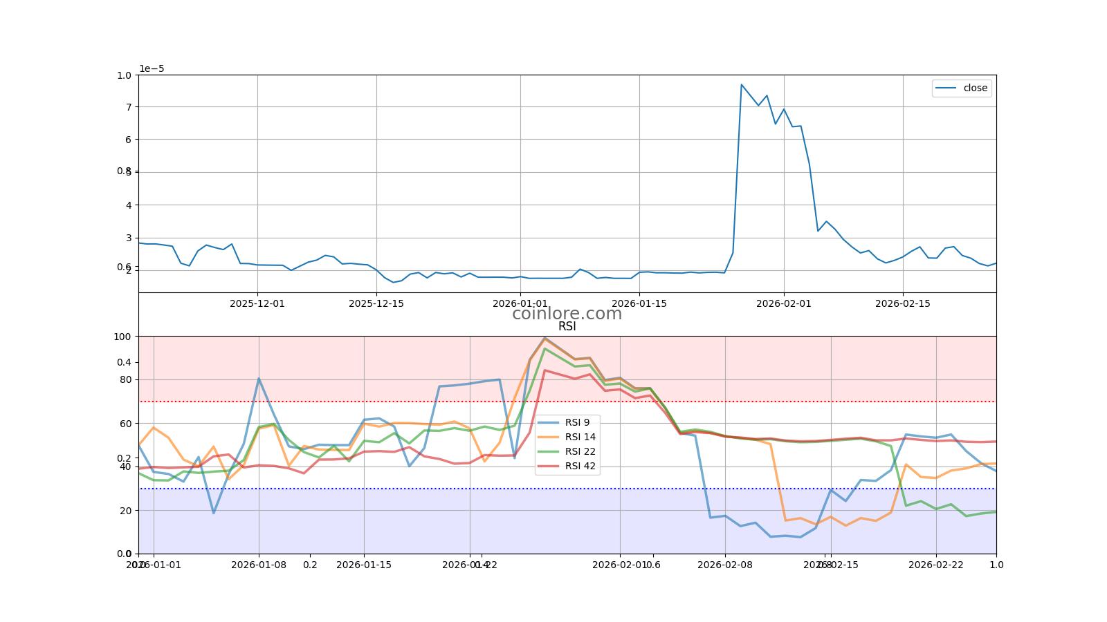 Getaverse RSI indicator