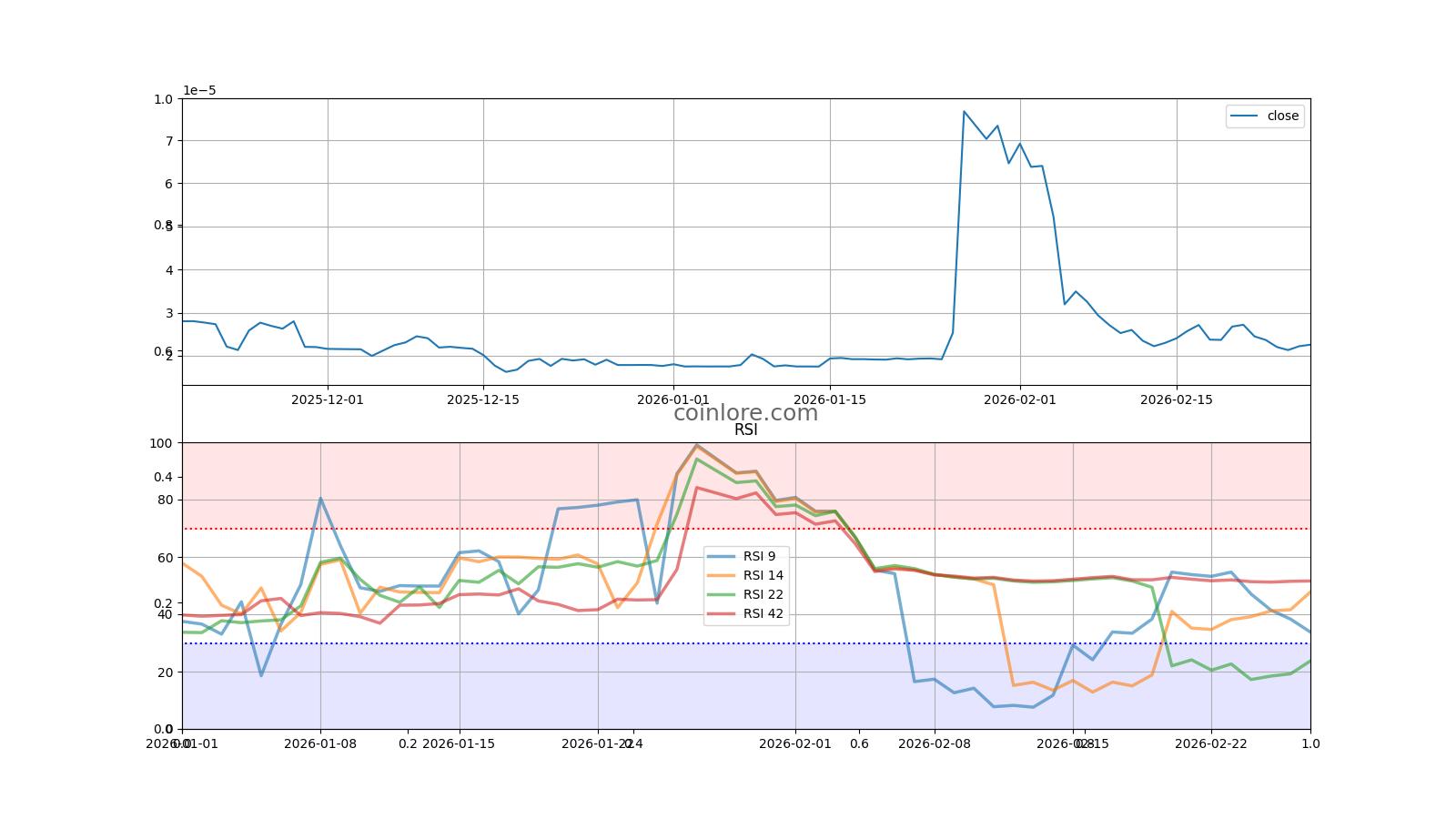 Getaverse RSI indicator
