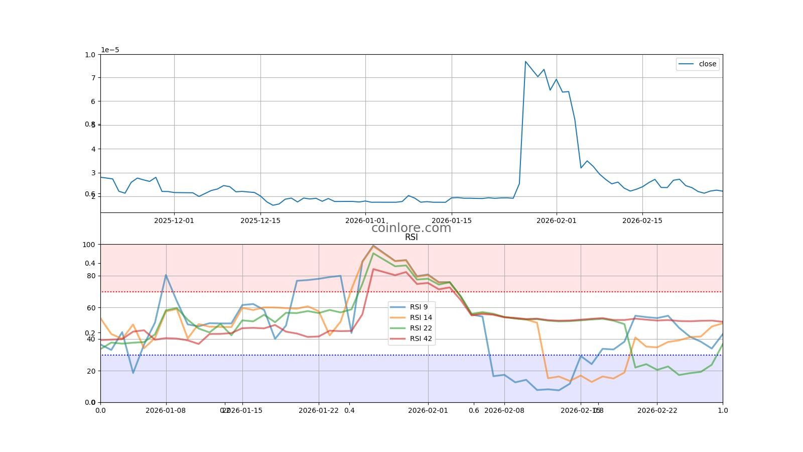 Getaverse RSI indicator