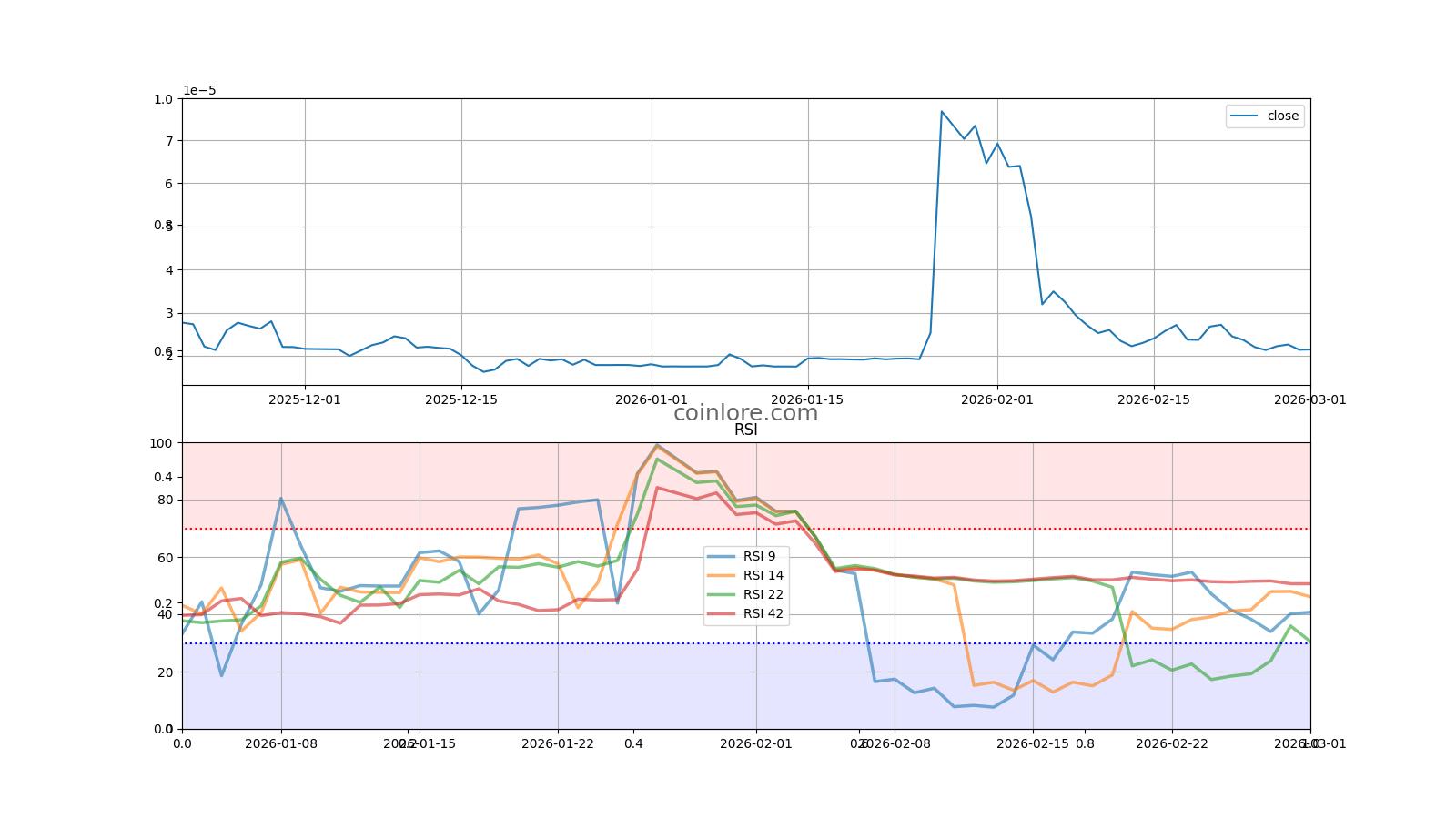 Getaverse RSI indicator