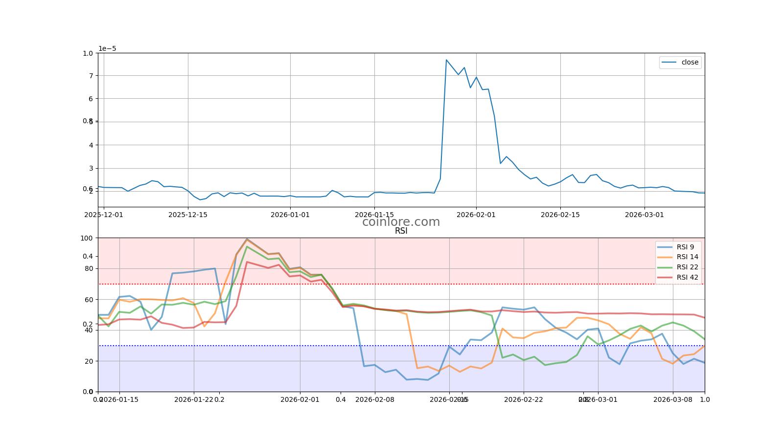 Getaverse RSI indicator