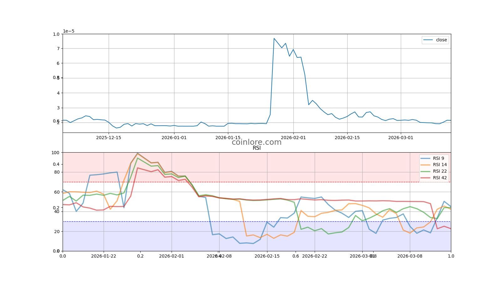 Getaverse RSI indicator