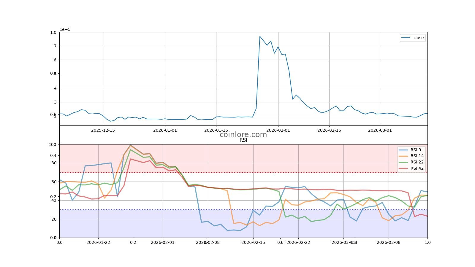 Getaverse RSI indicator
