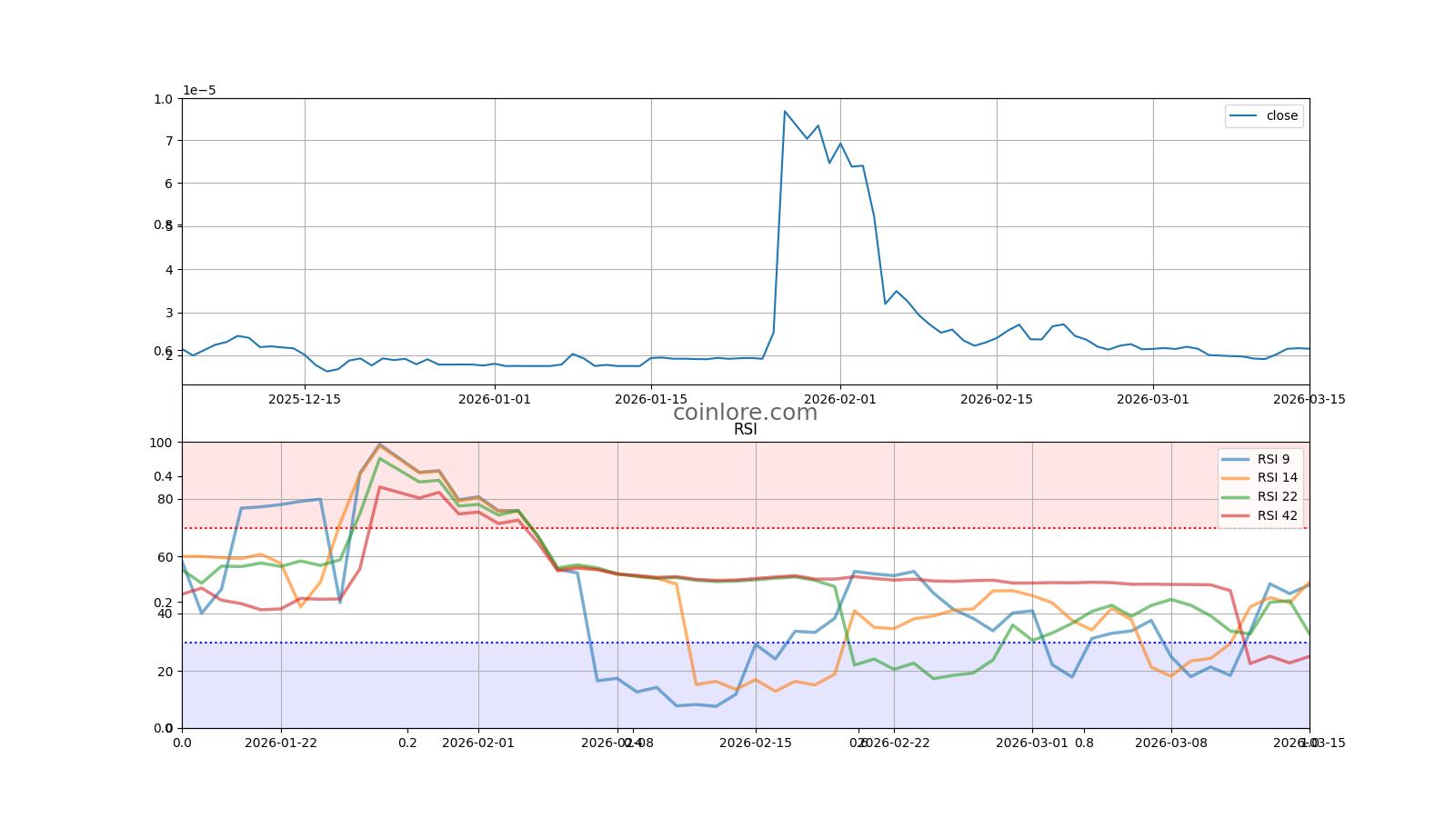 Getaverse RSI indicator