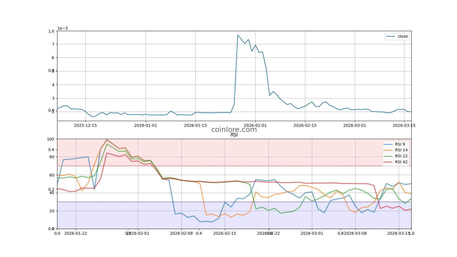 Getaverse RSI indicator