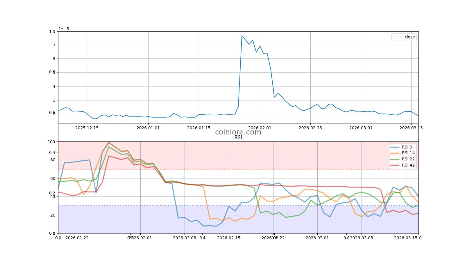 Getaverse RSI indicator