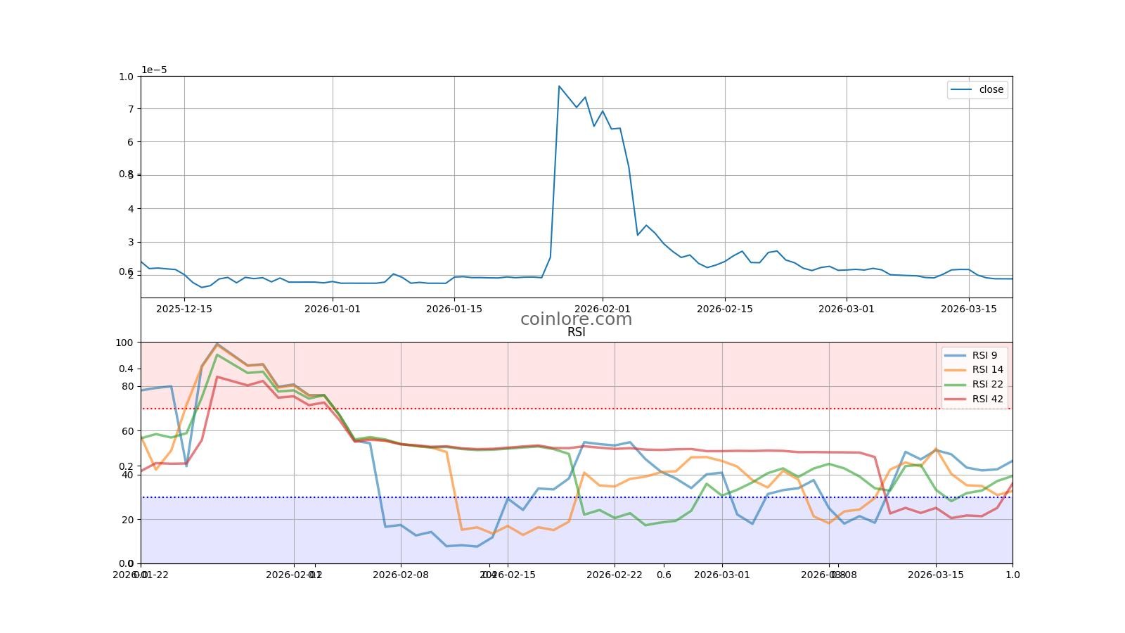 Getaverse RSI indicator