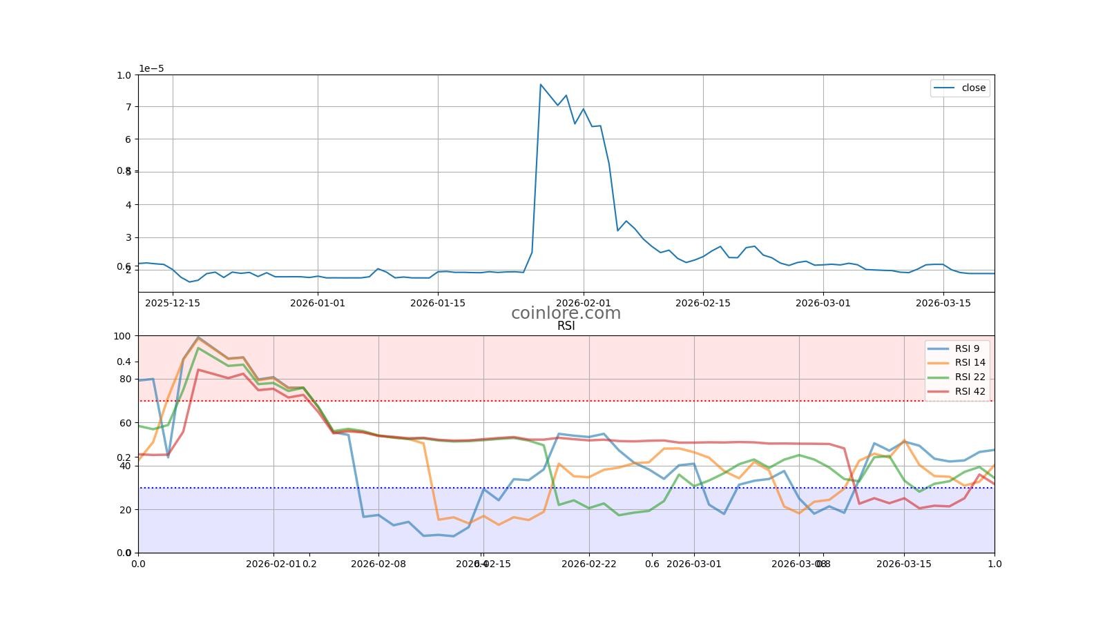 Getaverse RSI indicator