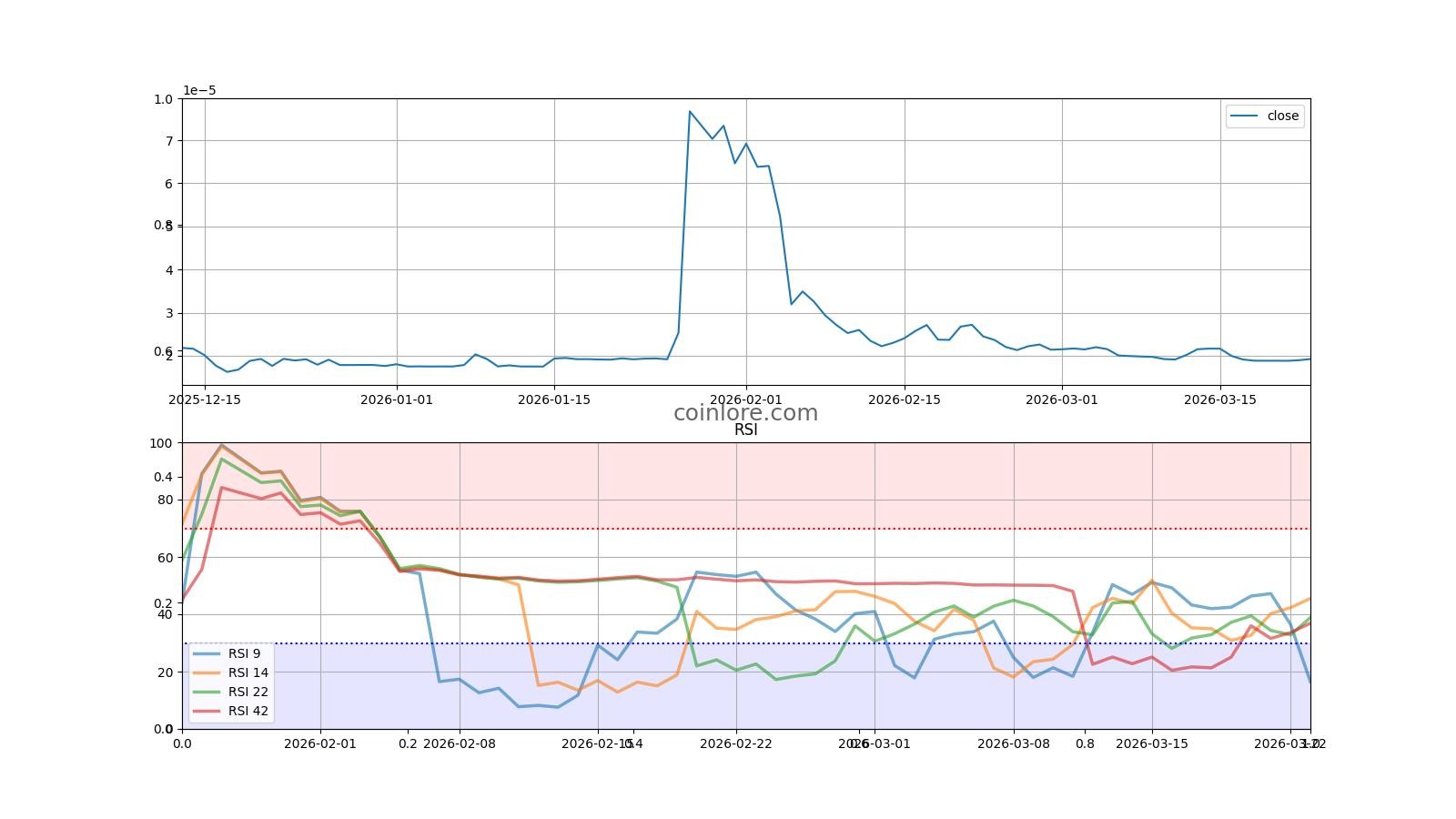 Getaverse RSI indicator