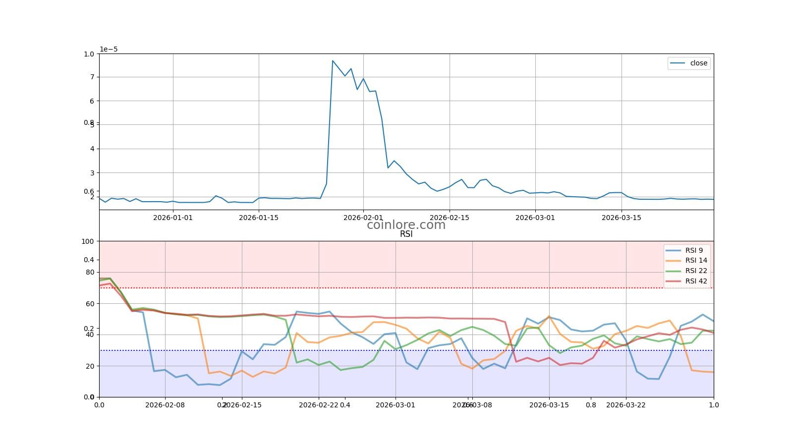 Getaverse RSI indicator