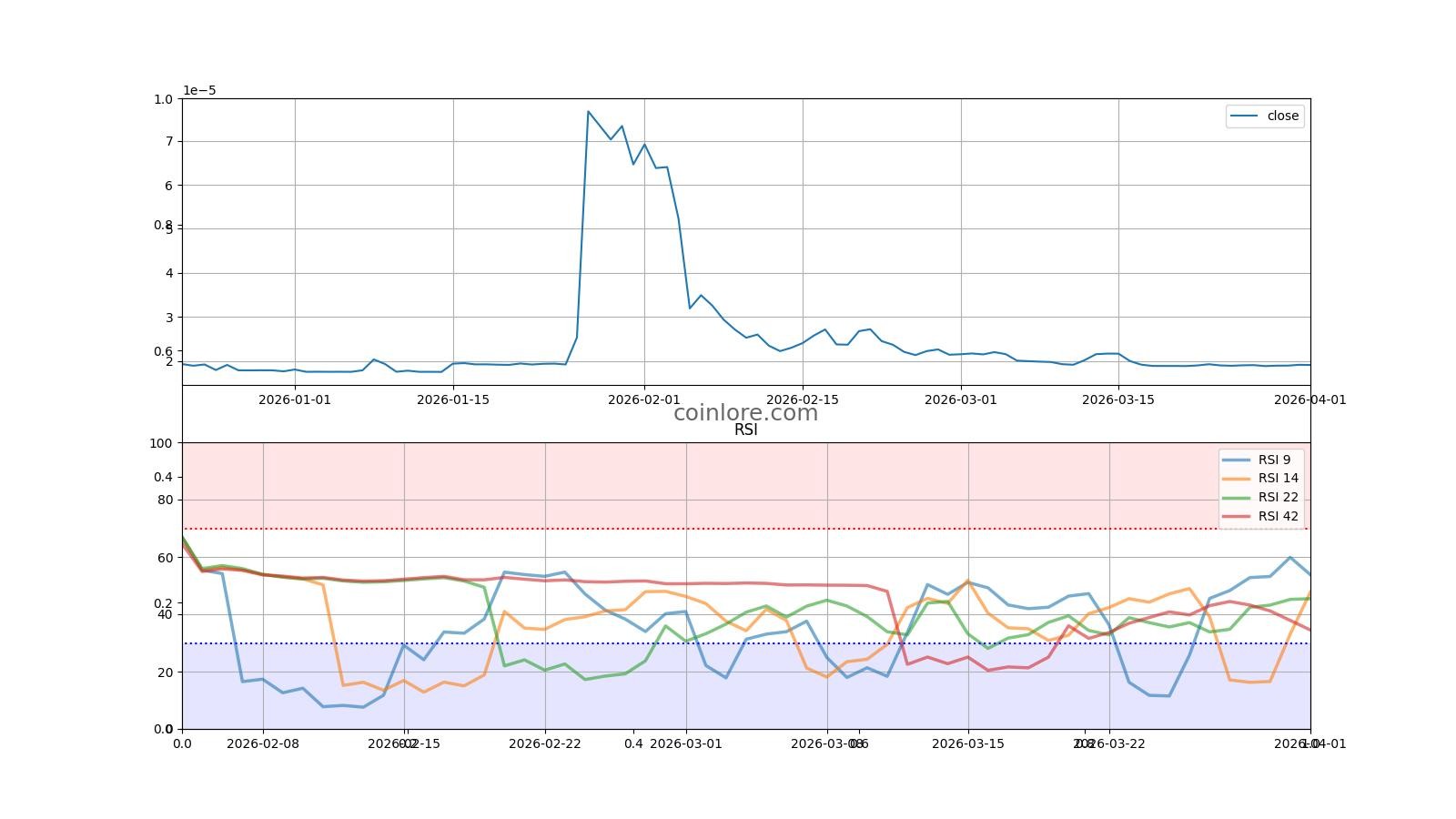 Getaverse RSI indicator