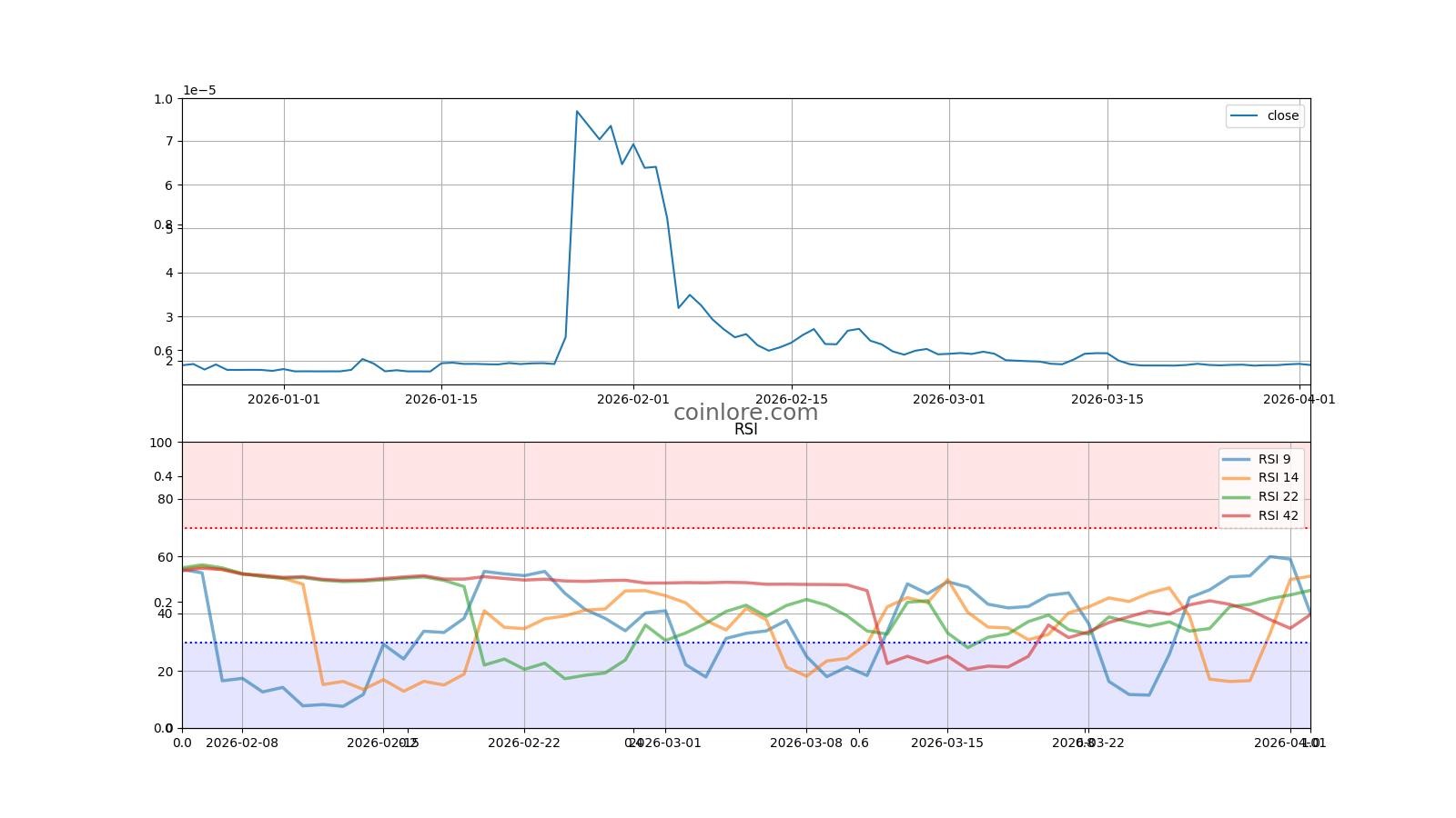 Getaverse RSI indicator