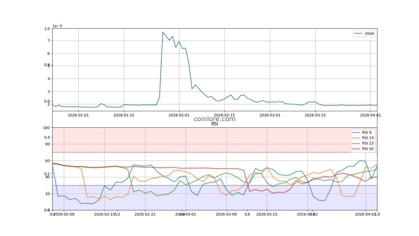 Getaverse RSI indicator