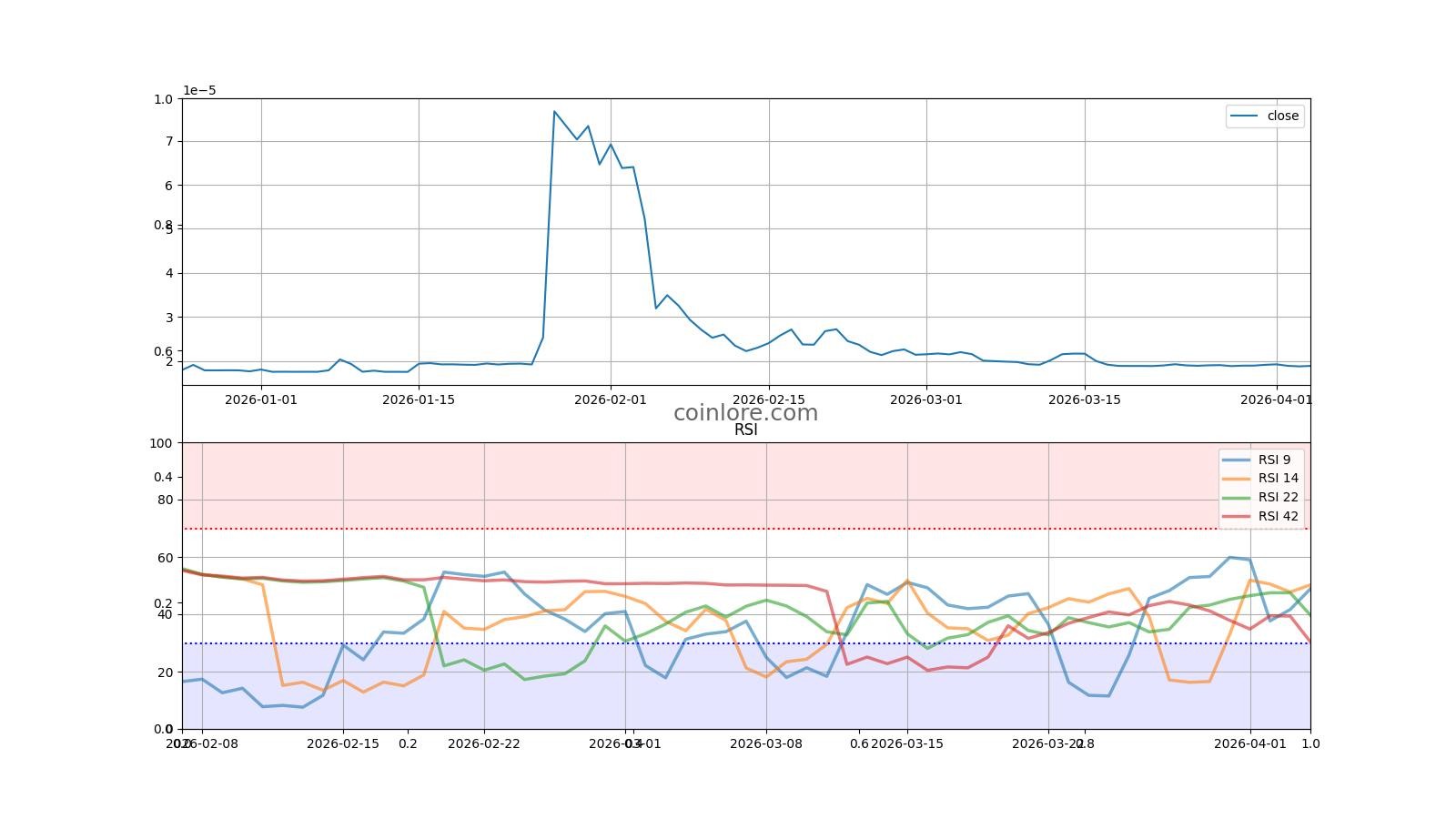 Getaverse RSI indicator