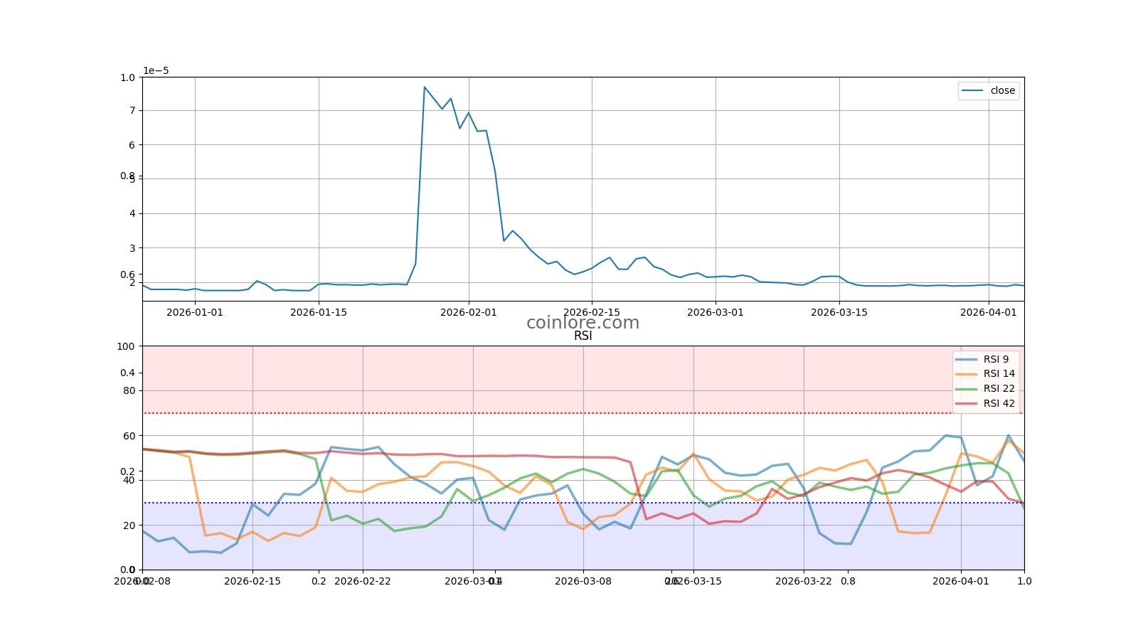 Getaverse RSI indicator