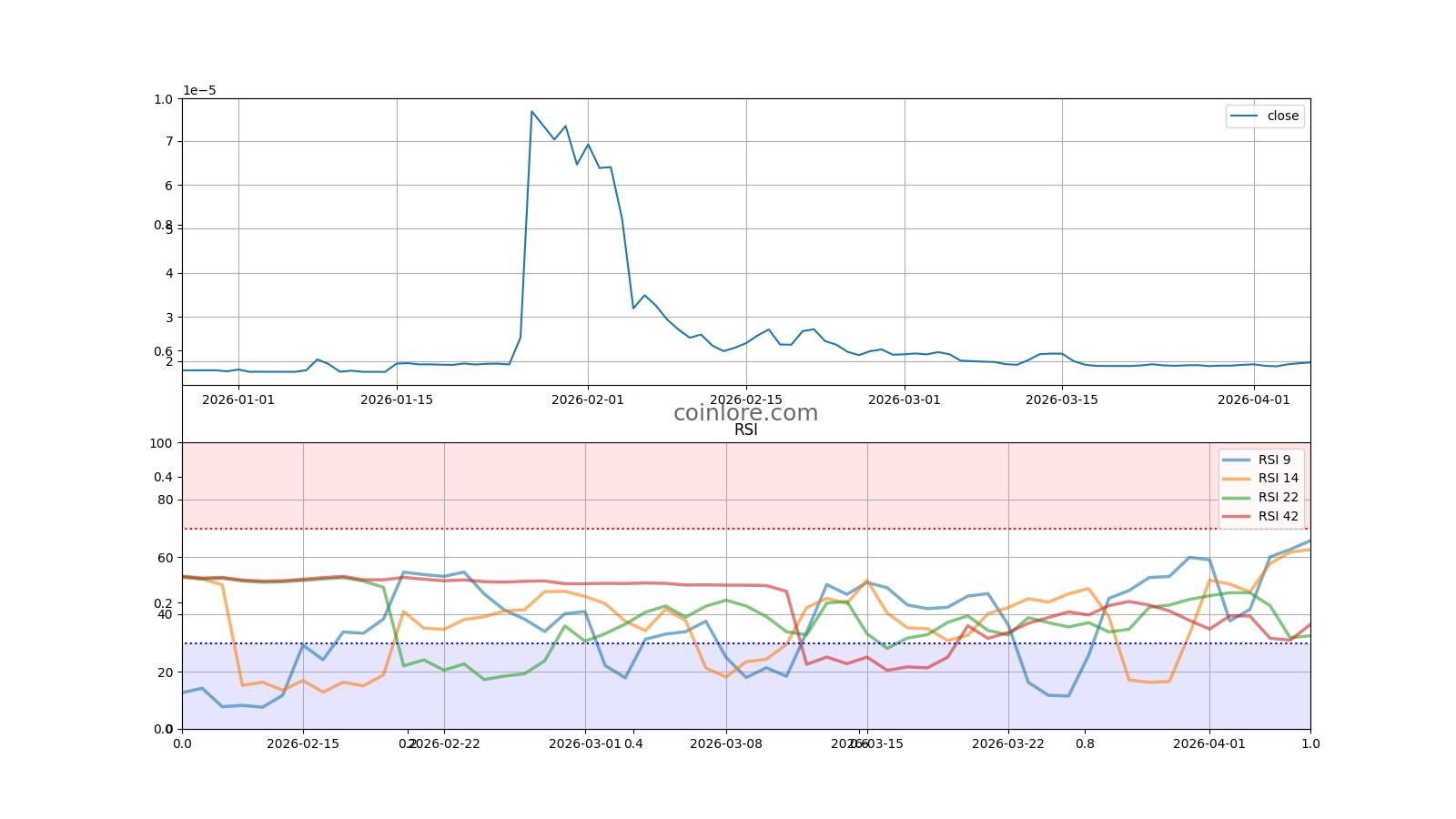 Getaverse RSI indicator