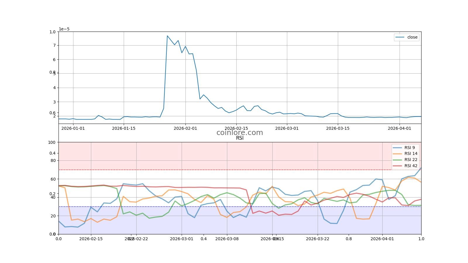 Getaverse RSI indicator