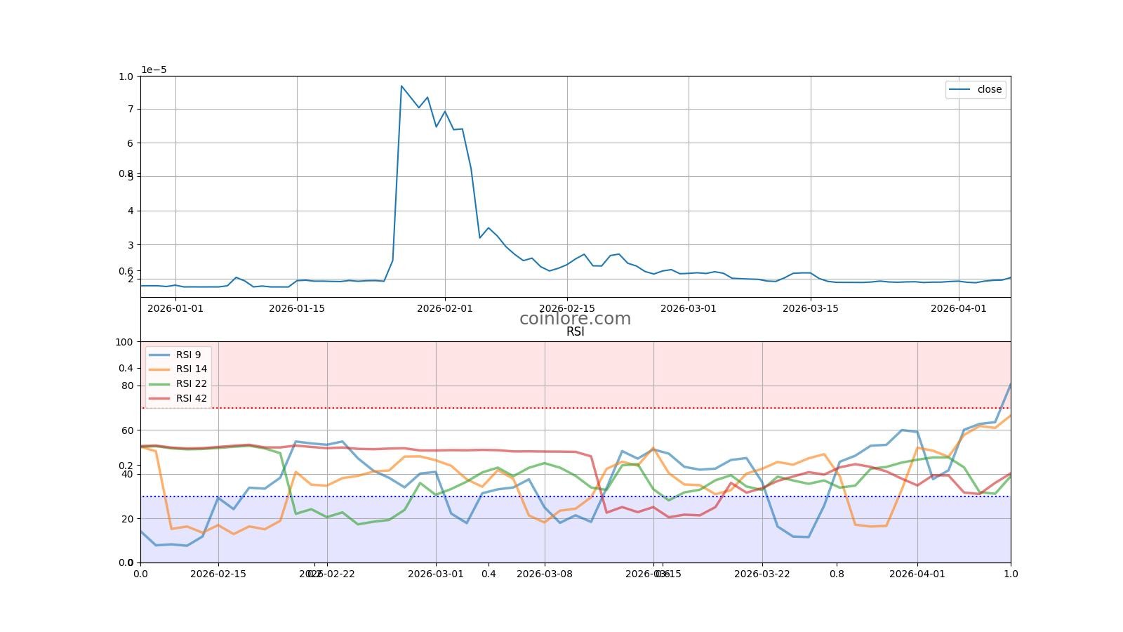 Getaverse RSI indicator