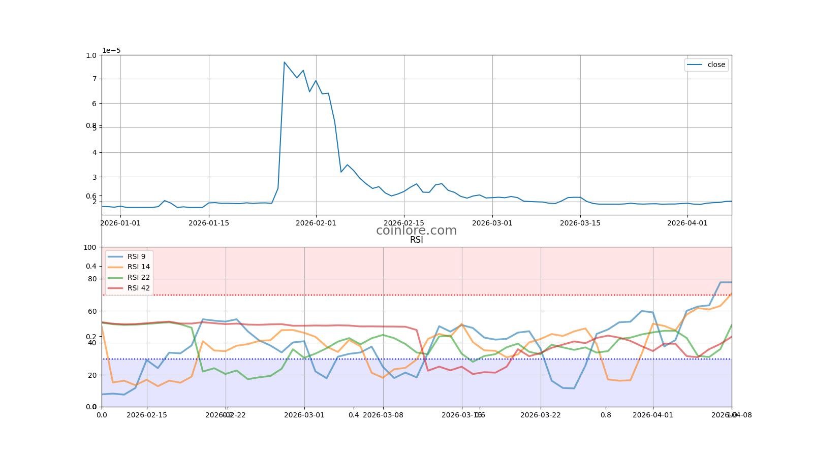 Getaverse RSI indicator