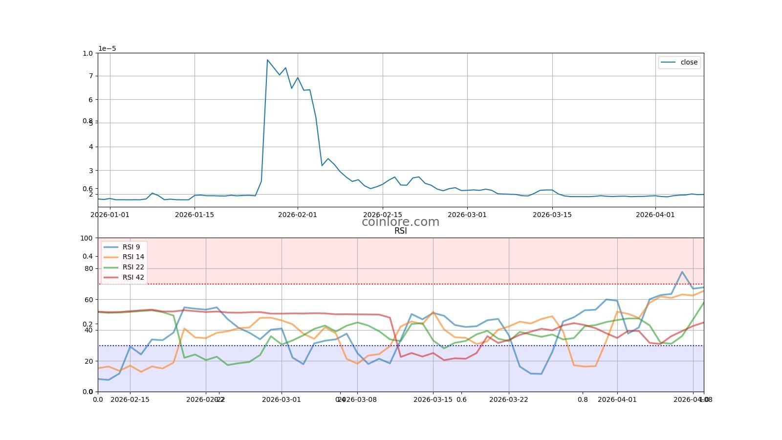 Getaverse RSI indicator