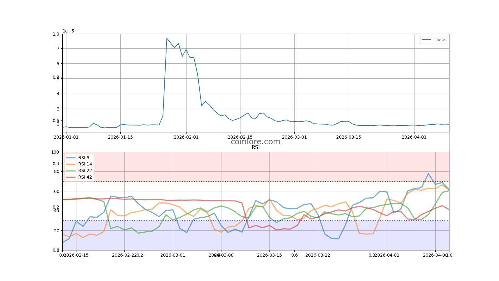 Getaverse RSI indicator