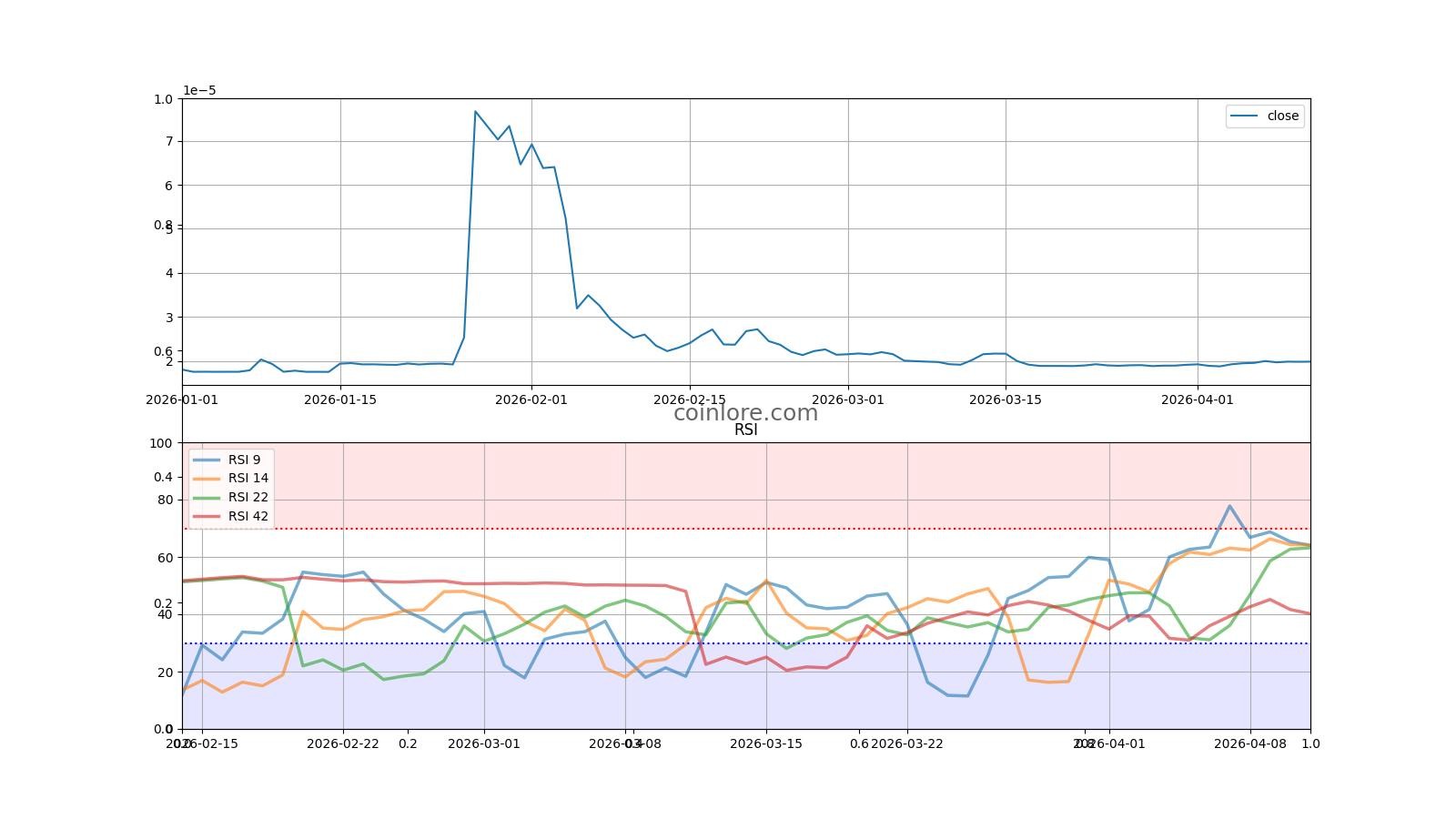Getaverse RSI indicator