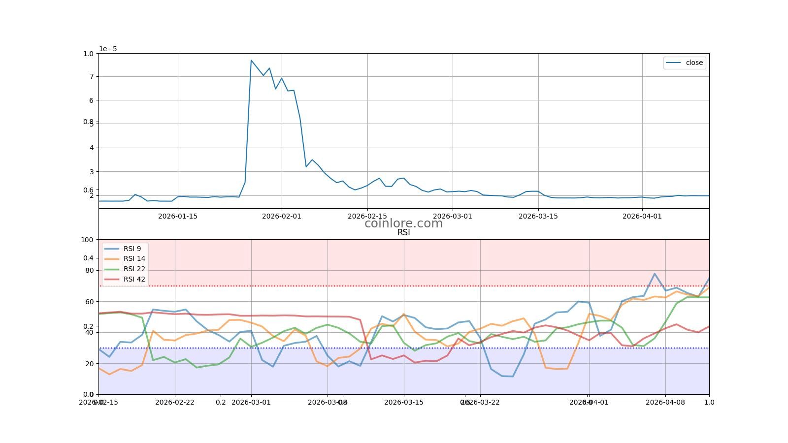 Getaverse RSI indicator