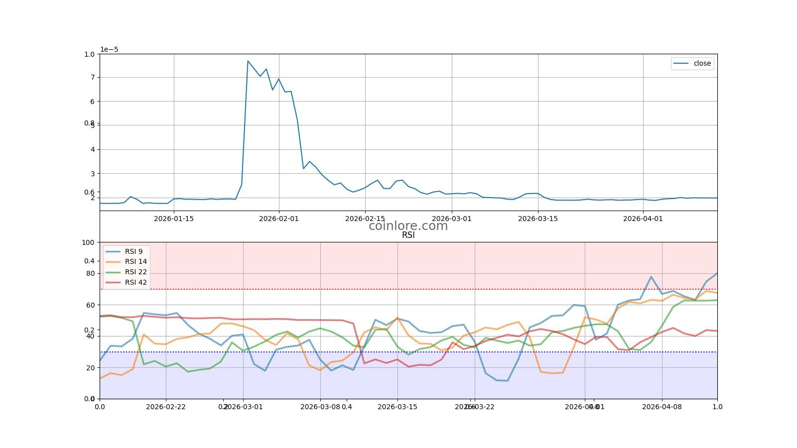 Getaverse RSI indicator