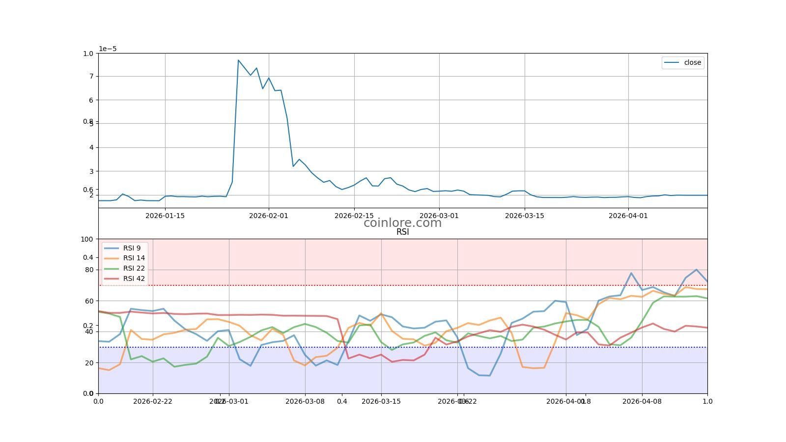 Getaverse RSI indicator