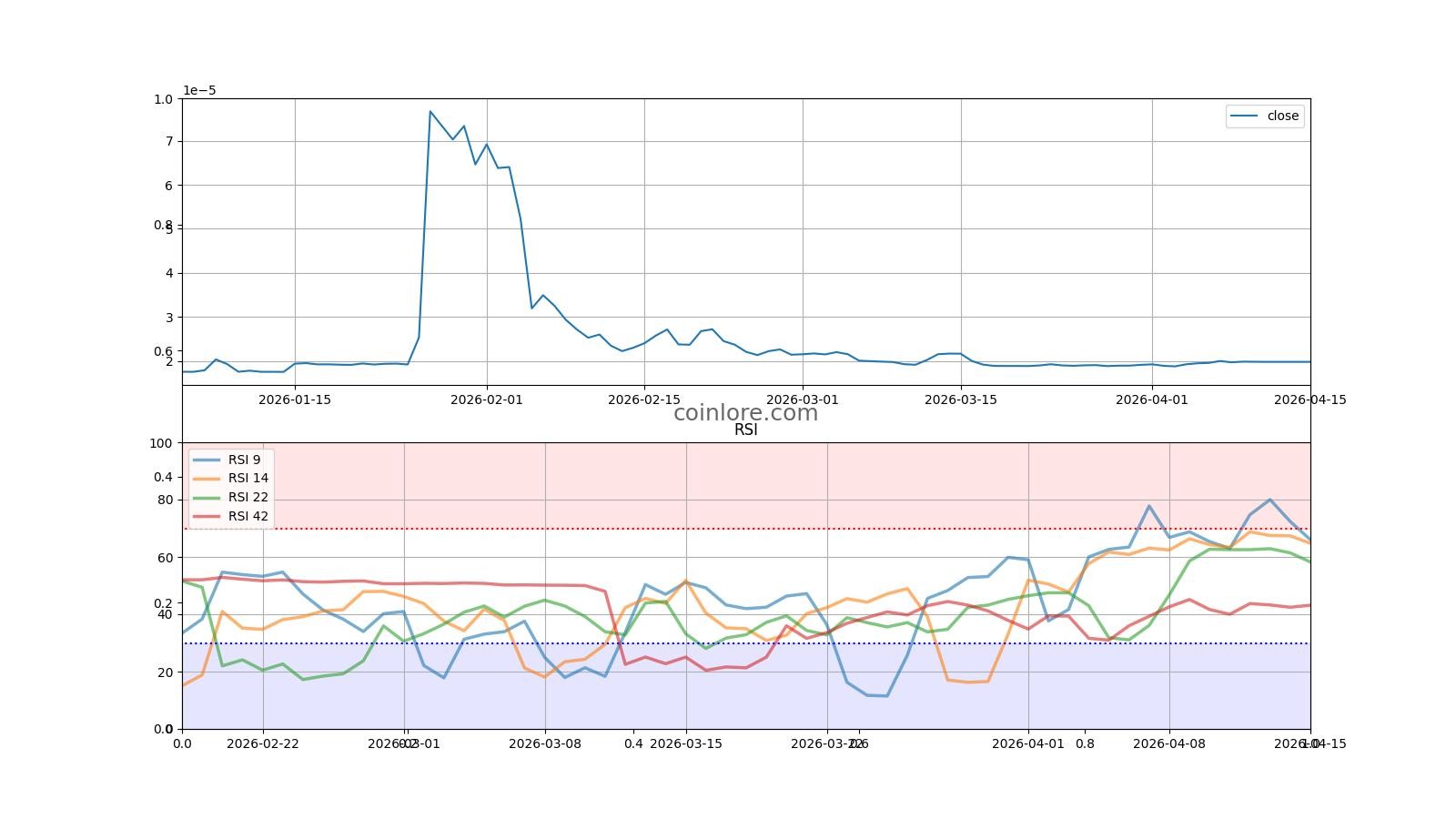 Getaverse RSI indicator