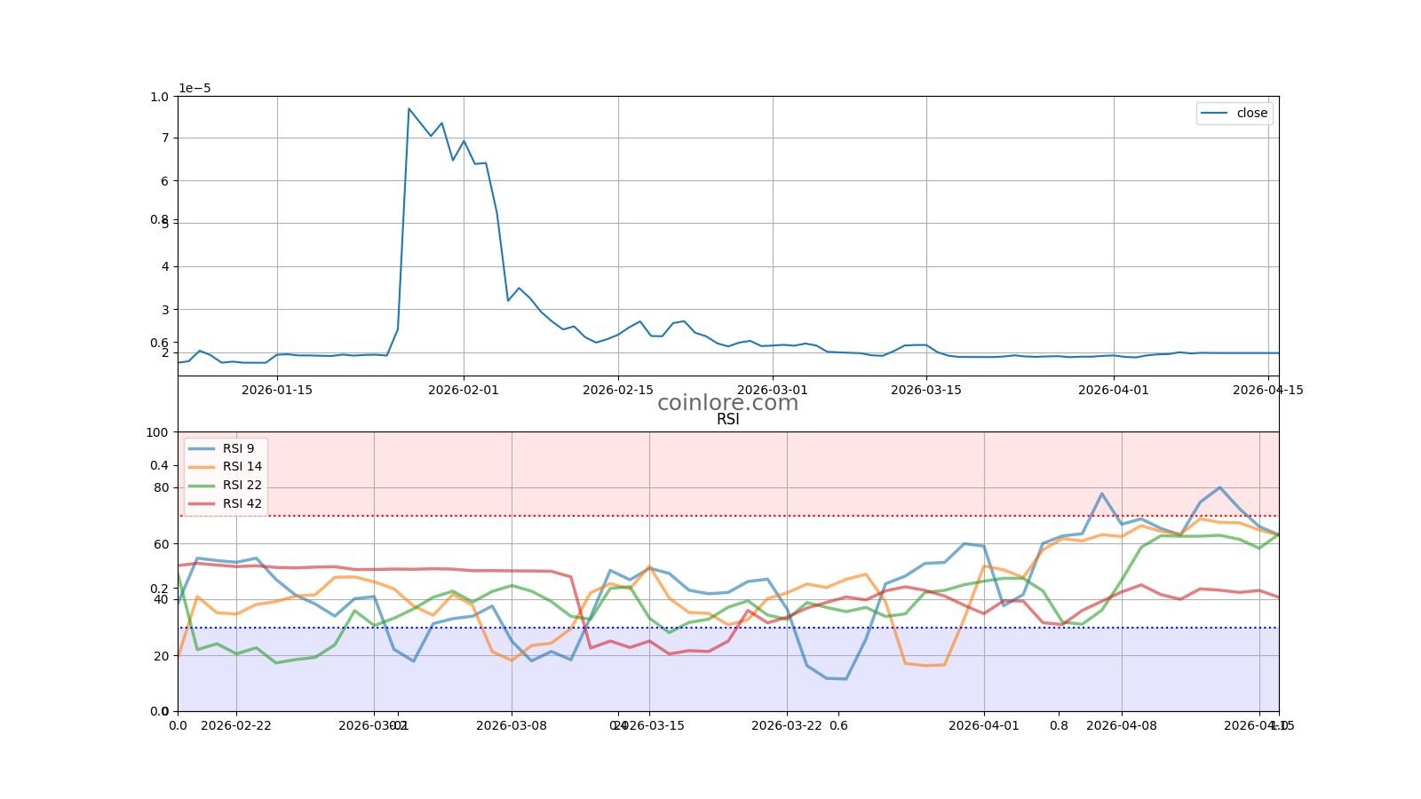 Getaverse RSI indicator