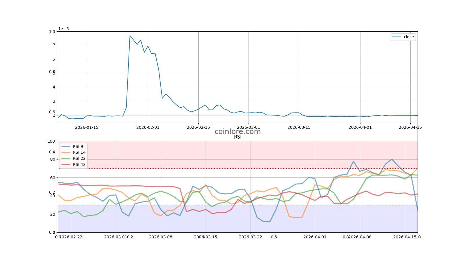 Getaverse RSI indicator