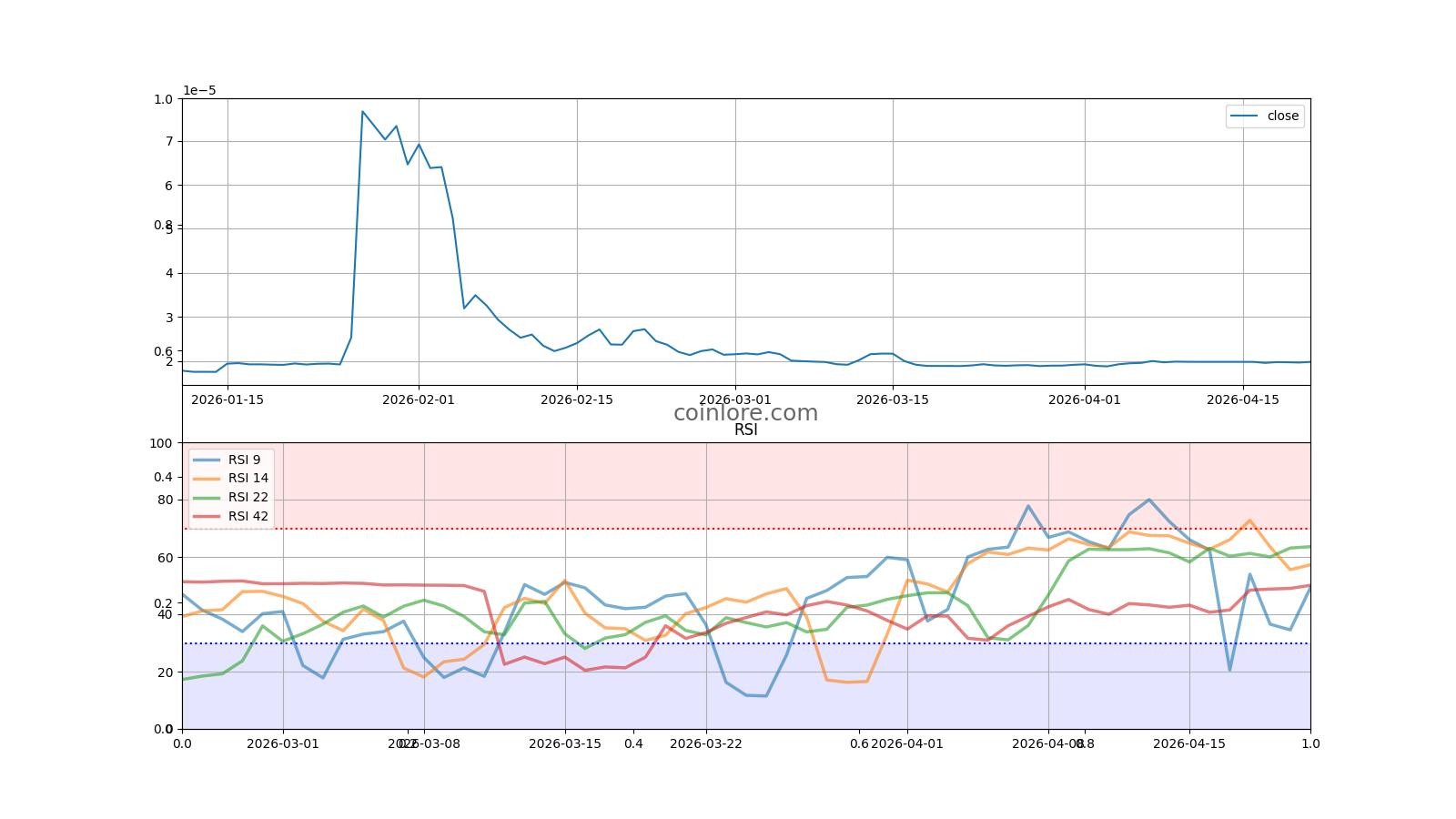 Getaverse RSI indicator