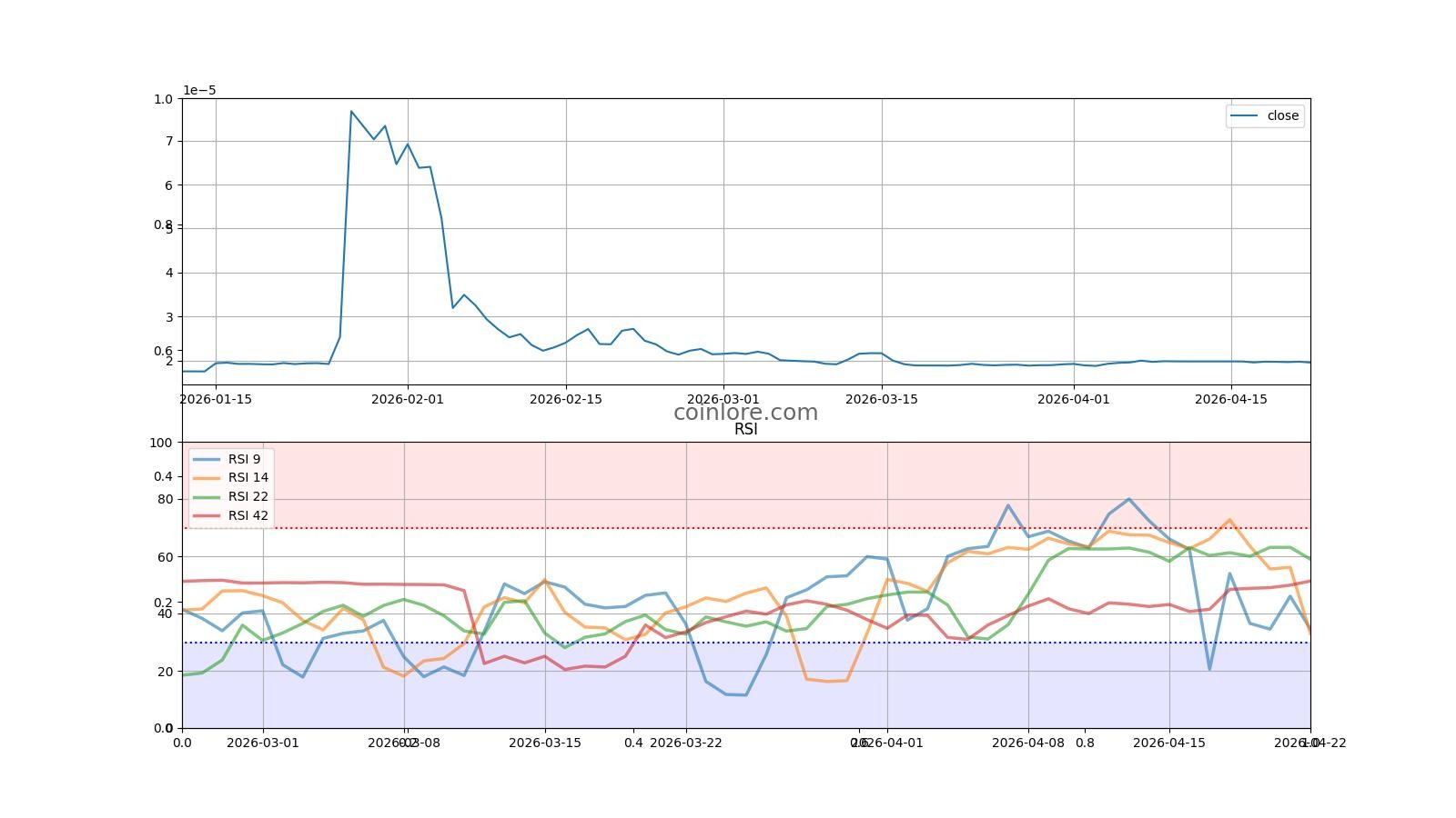 Getaverse RSI indicator