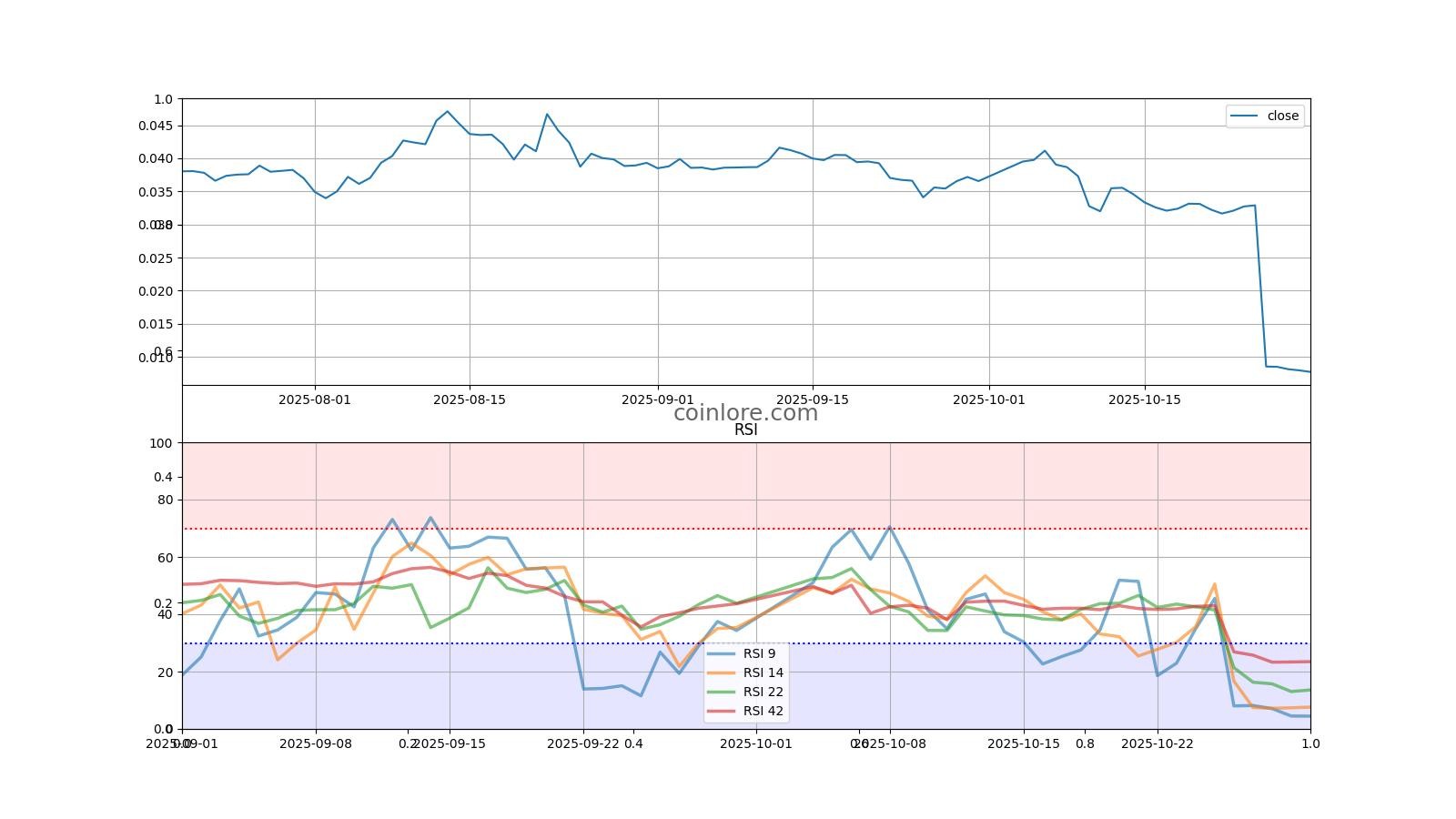 Geyser RSI indicator