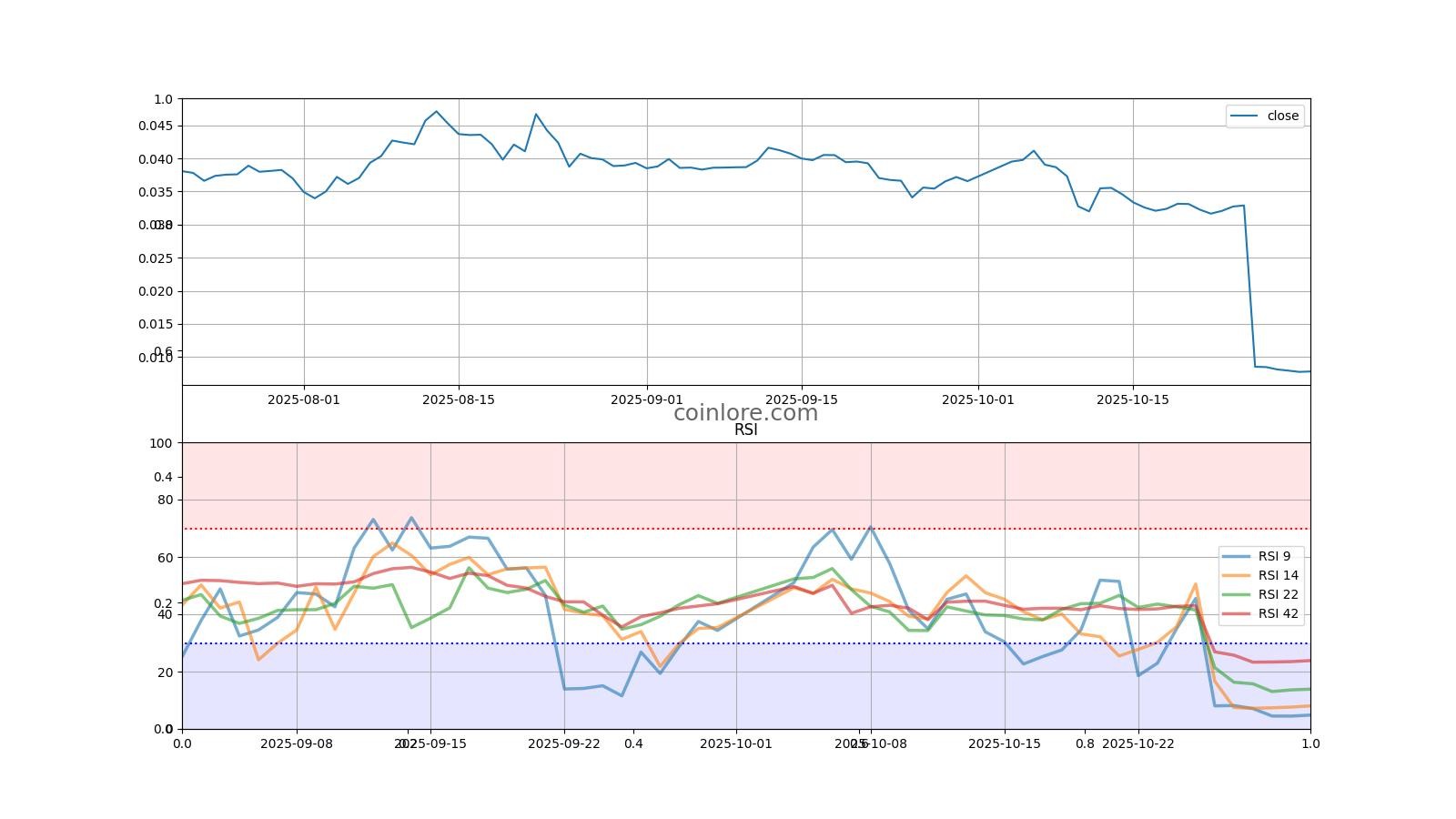 Geyser RSI indicator